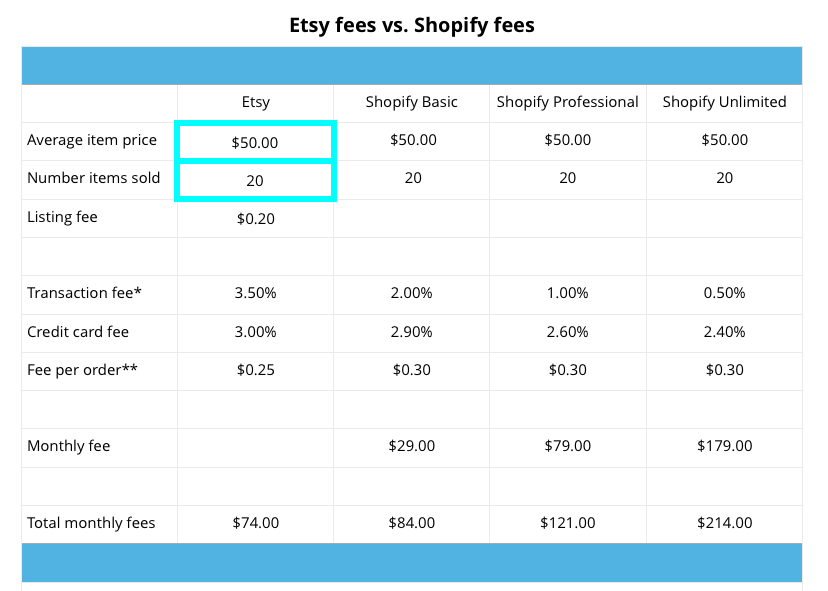 Shopify Vs Etsy Fees Try Our Fee Calculator Aeolidia